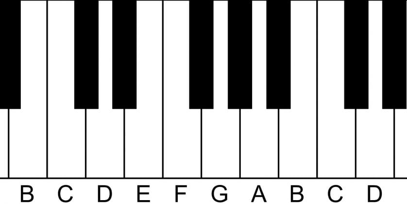 Music Theory Fundamentals | An Overview | GuitarJunky