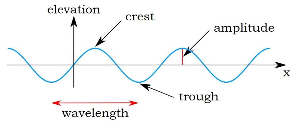 Music Theory Fundamentals | An Overview | GuitarJunky